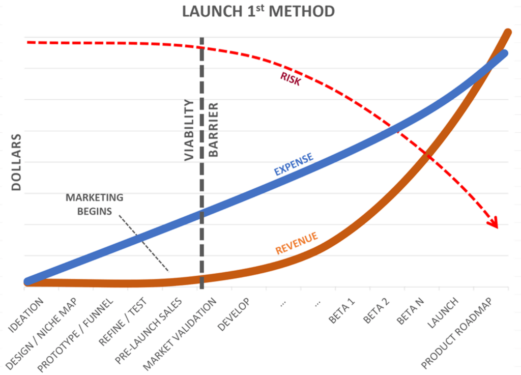 Launch 1st – Launch Now.. Build Later